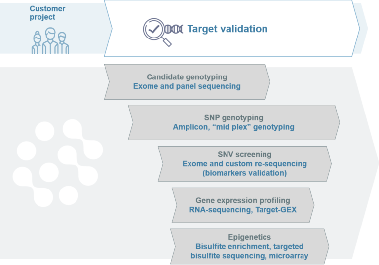 Biomarker Validation by microarrays and NGS