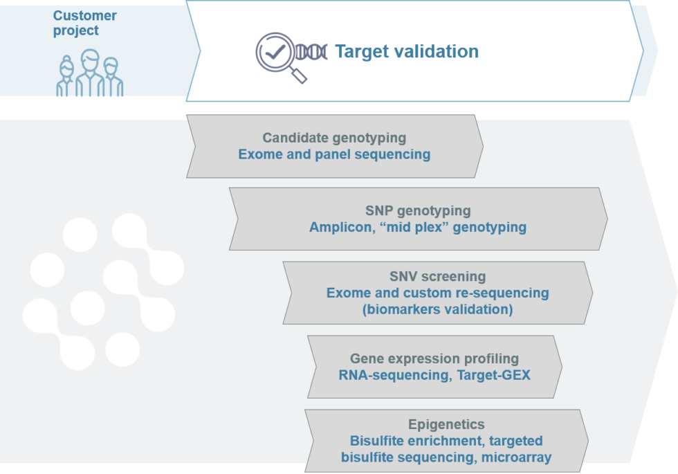 Biomarker Validation by microarrays and NGS
