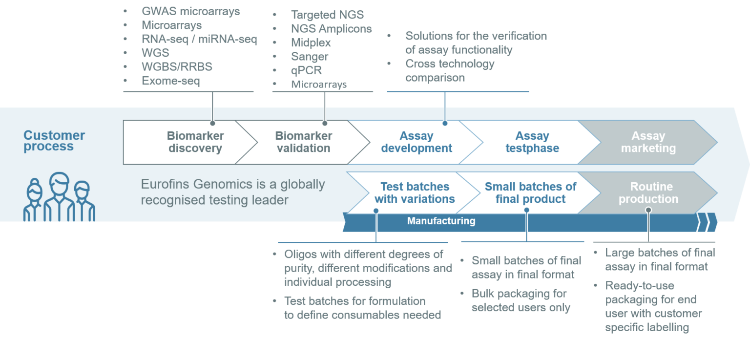 Biomarker Validation by microarrays and NGS